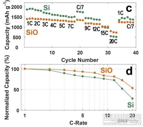 Si和SiO谁更适合下一代300Wh/kg高比能锂离子电池？_世纪新能源网 Century New Energy Network
