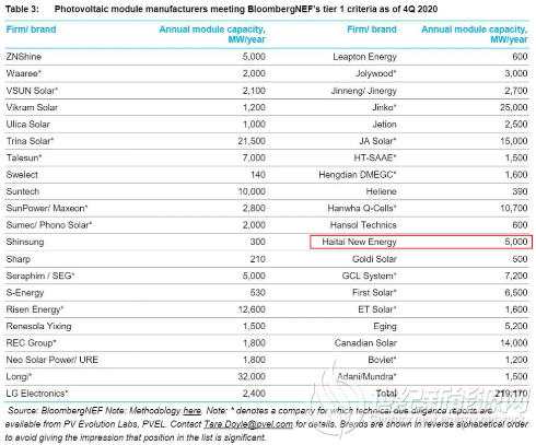 海泰新能荣登BNEF Tier 1光伏组件生产商迈入第一梯队_世纪新能源网 Century New Energy Network