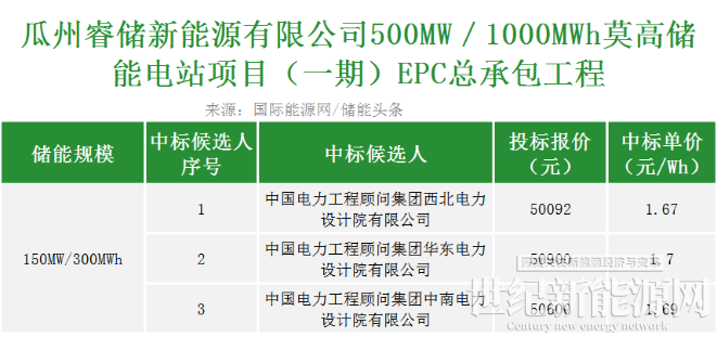 最高1.7元/Wh！500MW/1GWh莫高储能电站一期EPC开标！_世纪新能源网 Century New Energy Network
