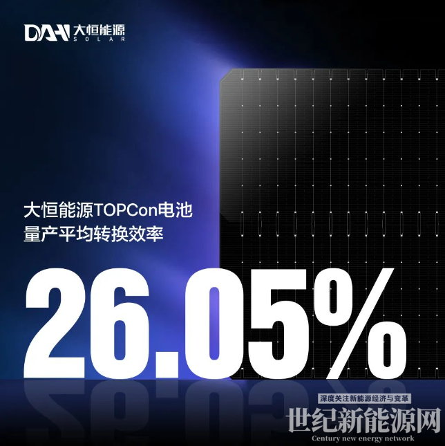 26.05%！TOPCon电池量产新纪录_世纪新能源网 Century New Energy Network