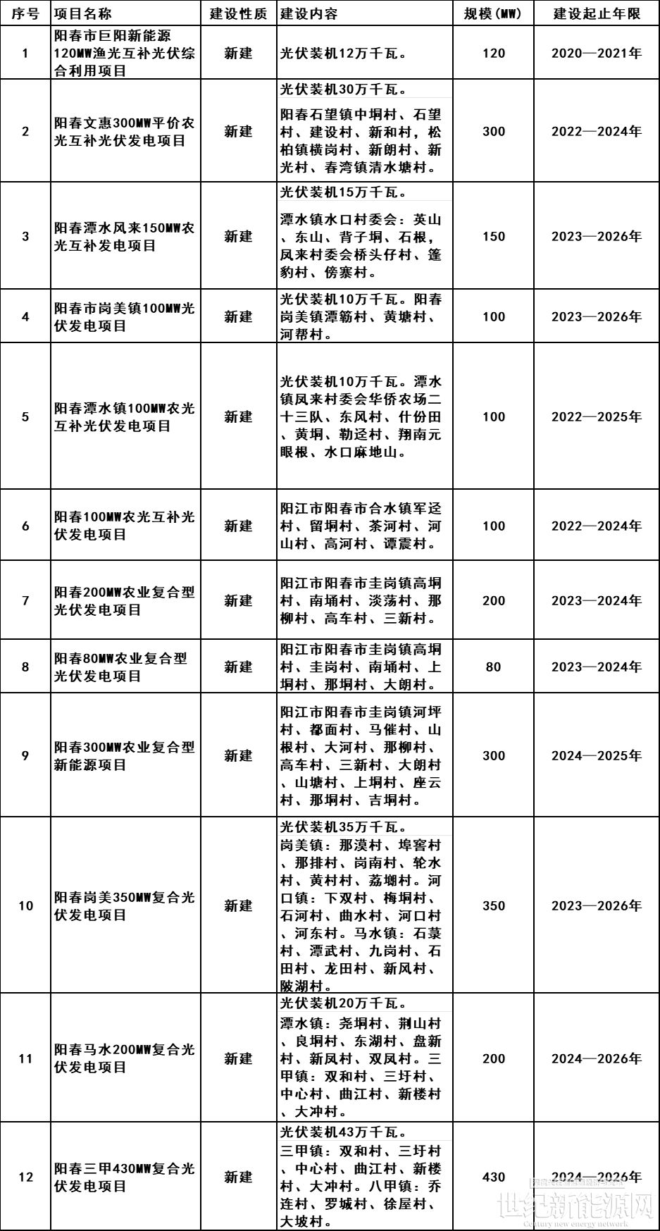 广东阳春能源发展“十四五”规划发布：到2025年光伏装机276万千瓦_世纪新能源网 Century New Energy Network