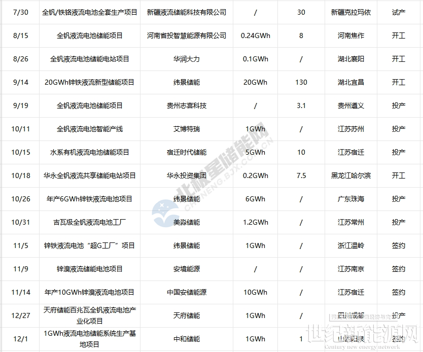 2023年液流电池市场：储能项目规模超2.2GW/9.1GWh 中标均价2.778元/Wh_世纪新能源网 Century New Energy Network
