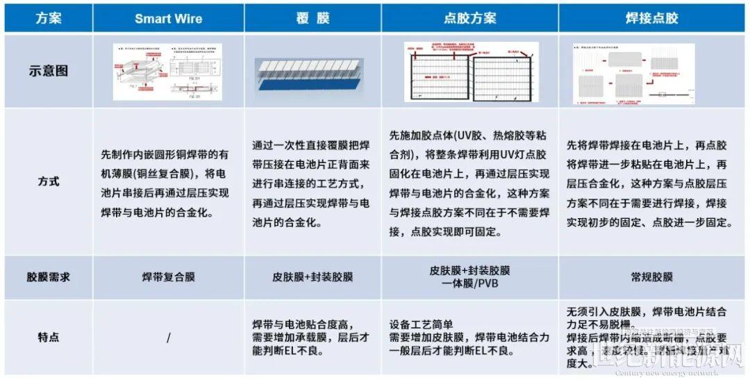 降本升级！百佳年代高可靠性0BB封装解决方案助力光伏行业降本增效_世纪新能源网 Century New Energy Network
