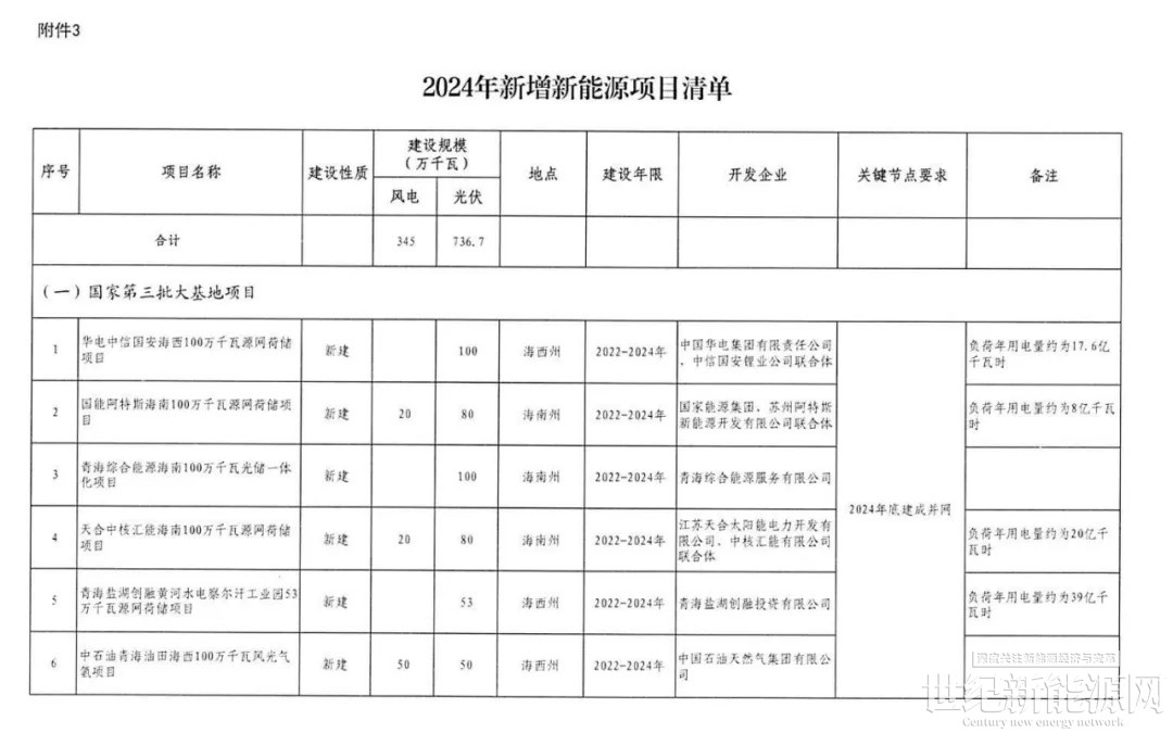 10.8GW！青海发布风、光项目清单 国家能源集团、中核、天合等领衔_世纪新能源网 Century New Energy Network