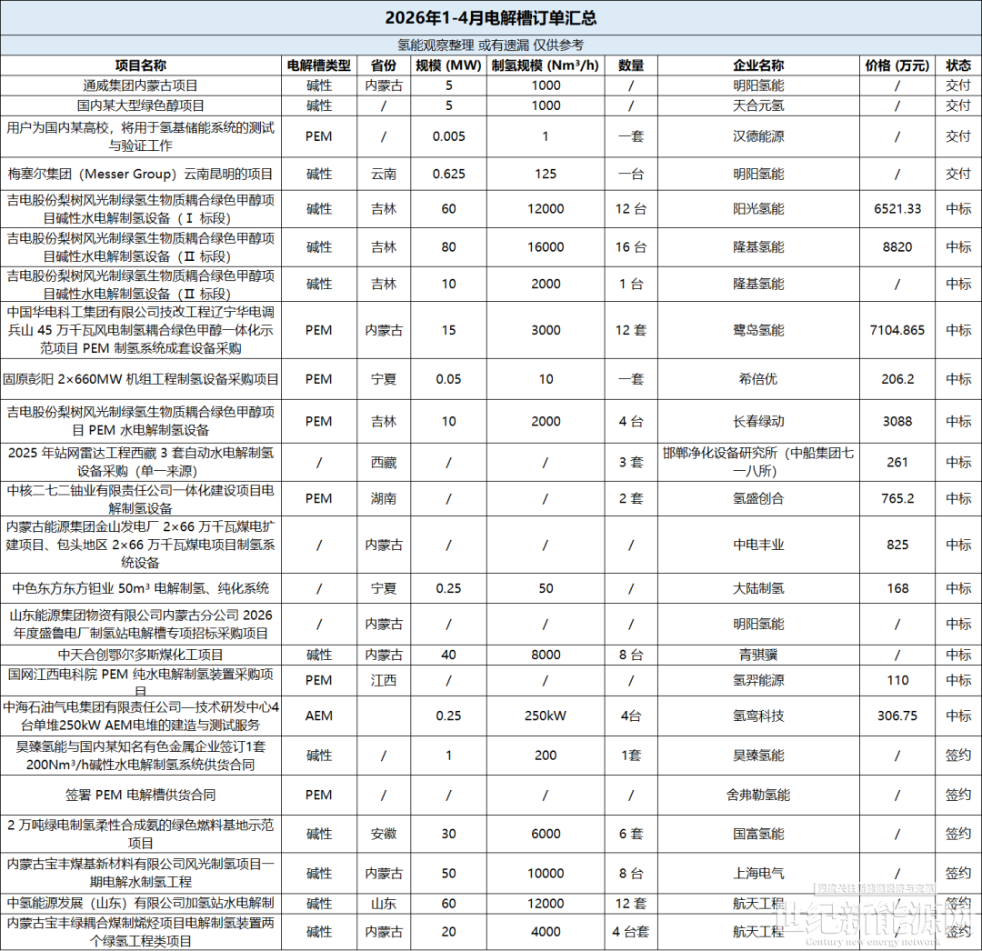 强者恒强，弱者出局！电解槽井喷式爆发背后……_世纪新能源网 Century New Energy Network